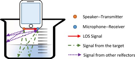 the rationale of acoustic signals based water pollution detection when