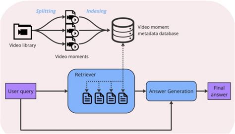 논문 리뷰 Towards Retrieval Augmented Generation Over Large Video Libraries