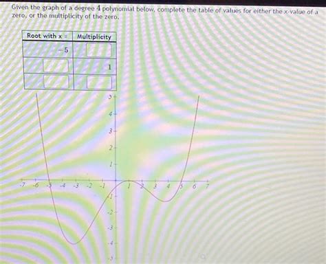Solved Given The Graph Of A Degree 4 Polynomial Below Chegg Com