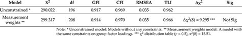 Measurement Equivalence Analysis Result Download Scientific Diagram