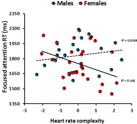 The Relationship Between Hr Complexity And Focused Attention Reaction Download Scientific