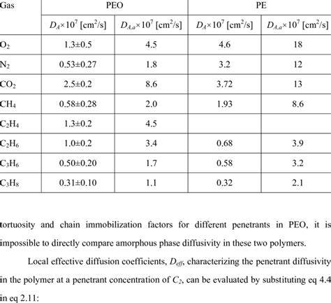 8 Diffusion Coefficient Comparison In Semi Crystalline D A And