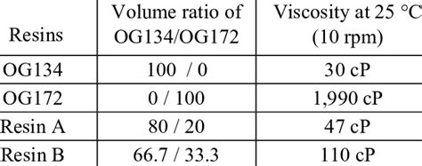 Viscosity Of Different Liquid Resins Download Table