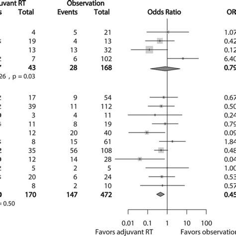 A Forest Plot Comparing The Risk Of Local Recurrence Between The