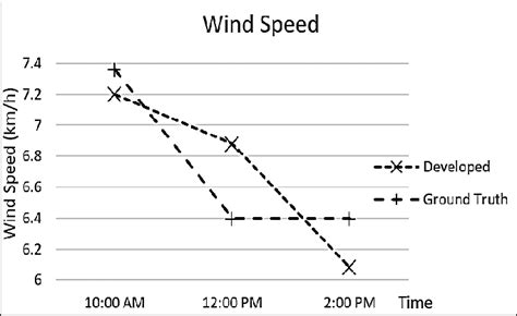 wind speed developed vs ground truth download scientific diagram