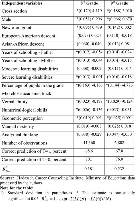 Logit Model Estimates For Choosing The Technology Track In High School