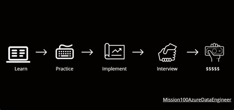 Deepak Goyal On Linkedin Azuredataengineer Azure Bigdata Rescinded