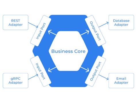 Springboot六边形架构案例六边形架构最佳实践 Csdn博客