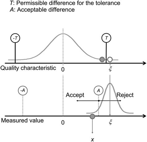 Schematic Explanation Of False Acceptance Using The Statistical Models