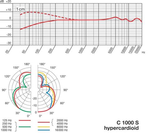 How To Read Microphone Frequency Response Charts Shout4music