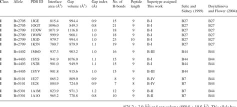 table 1 from in silico grouping of peptide hla class i complexes using