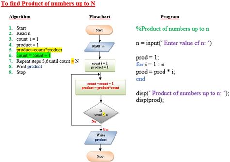 Examples Of Algorithms And Flow Charts With Matlab Programs