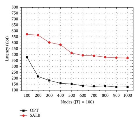 Impact Of Network Size On Latency Download Scientific Diagram