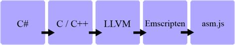 Getting Started With Emscripten Transpiling C C To Javascript