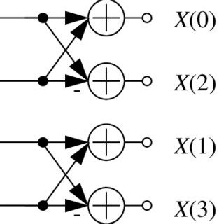 Signal Flow Graph For Point DFT Download Scientific Diagram