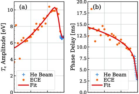 amplitude a and phase b of the electron temperature modulation as