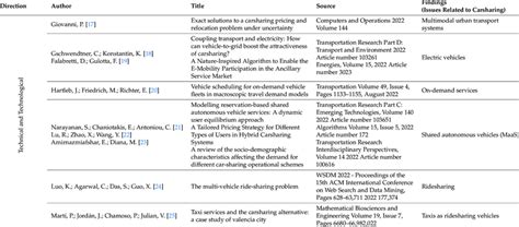 Directions Of Carsharing Development Download Scientific Diagram