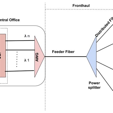 C Ran Architecture With Twdm Pon Fronthaul Download Scientific Diagram