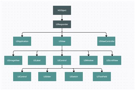 Ios Cocoa Touch Framework