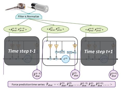 Deep Learning For Haptic Force Estimation Pheelab
