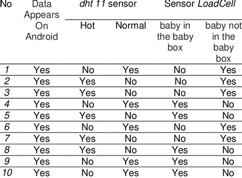The Result Of Testing Dht11 And Loadcell Sensor Download Table