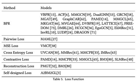 A Comprehensive Survey On Multimodal Recommender Systems Taxonomy