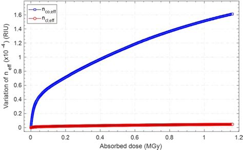 Dose Calibration Curve Related To The Core And Cladding Effective