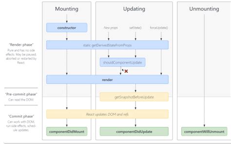 [react 기초 다지기] react의 life cycle