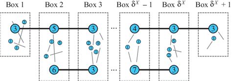 The Output Of Algorithms And Algorithm Partitions Vertices Into