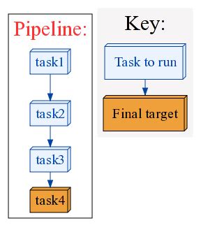 Chapter Checking Dependencies To Run Tasks In Order Ruffus V Documentation