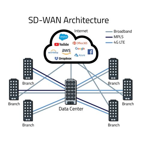 Architecture Virtual Wan And Sd Wan Connectivity Azure 59 Off