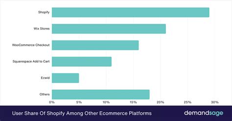 Latest Shopify Statistics 2026 Users Stores And Revenue