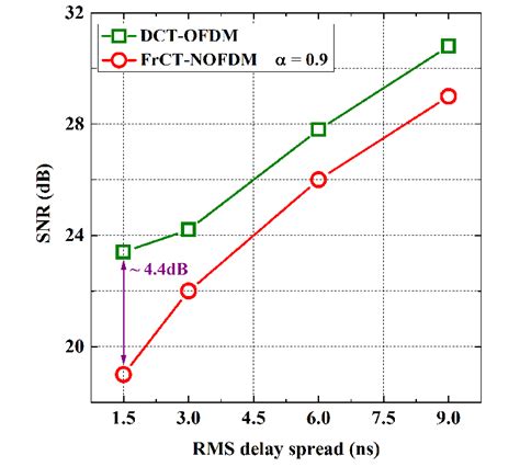 The Required Snr At The 7 Fec Limit Against The Rms Delay Spread For Download Scientific