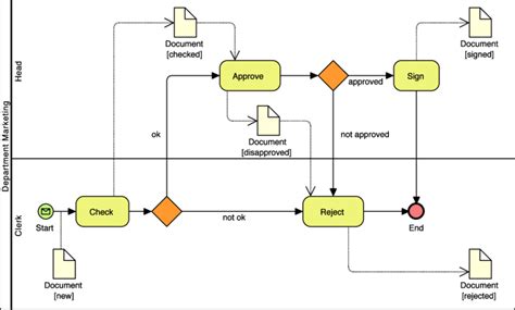 5 Bpmn Process Model With Organizational And Data Perspective