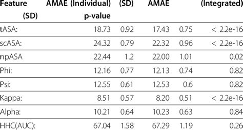 Comparison Of The Performance Between The Models Trained Individually