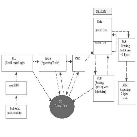 Final System Architecture Download Scientific Diagram