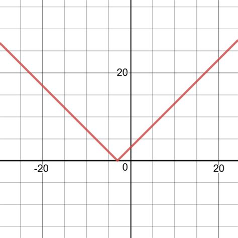 section 1 6 piecewise functions