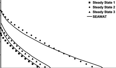 Comparison Of Steady State Model Results Against Experimental Data