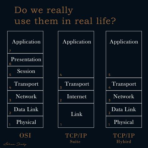 Networking Osimodel Networklayers Tcpip Networkengineering