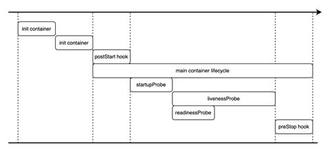Kubernetes 容器健康检查和优雅终止 Hey Linux