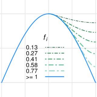 The scale factor sin ϕ i as a function of ϕ i for different values Download Scientific