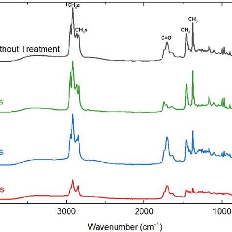 Ftir Spectra Curve Sample Offset Comparison Download Scientific Diagram
