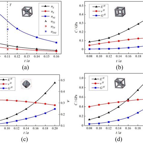 Simulation Parameters Curves Of Uniform Lattice Structures A Download Scientific Diagram