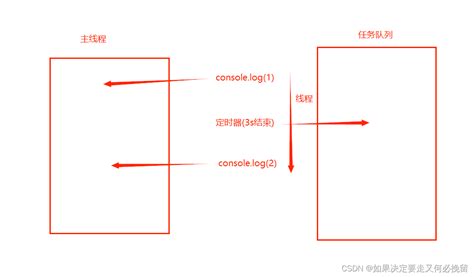 Javascript单线程与事件循环:理解异步执行机制 Csdn博客 Javascript单线程与事件循环:理解异步执行机制 Csdn博客