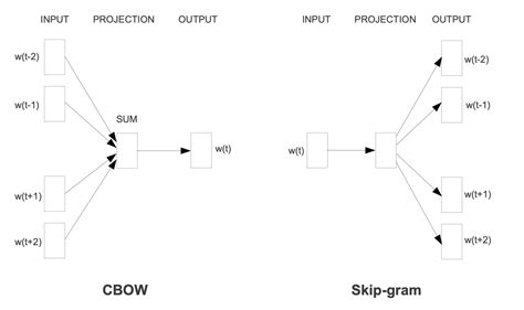 Word Embeddings Explained Towards Data Science