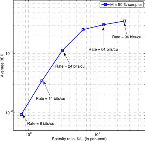 figure 1 from compressive sensing based detector for sparse signal