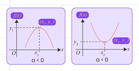 Quadratic Graph With Equation Vertical Shifts Of Quadratic Functions