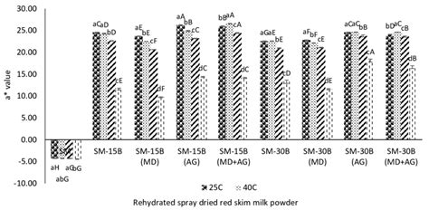 Effect Of Rehydration Temperature On A Value Of Spray Dried Red Skim