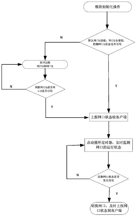 method for realizing automatic detection and switching of double