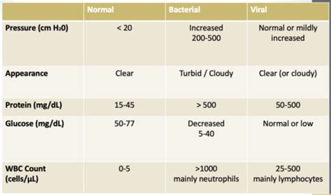 Meningitis Flashcards Quizlet